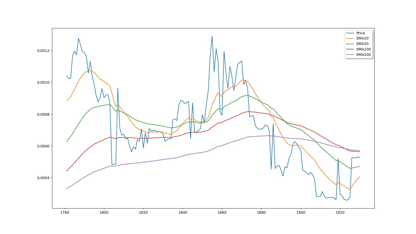 Swingby Exponential Moving Averages