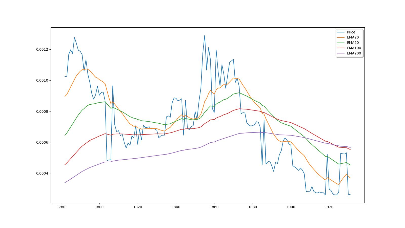 Swingby Exponential Moving Averages