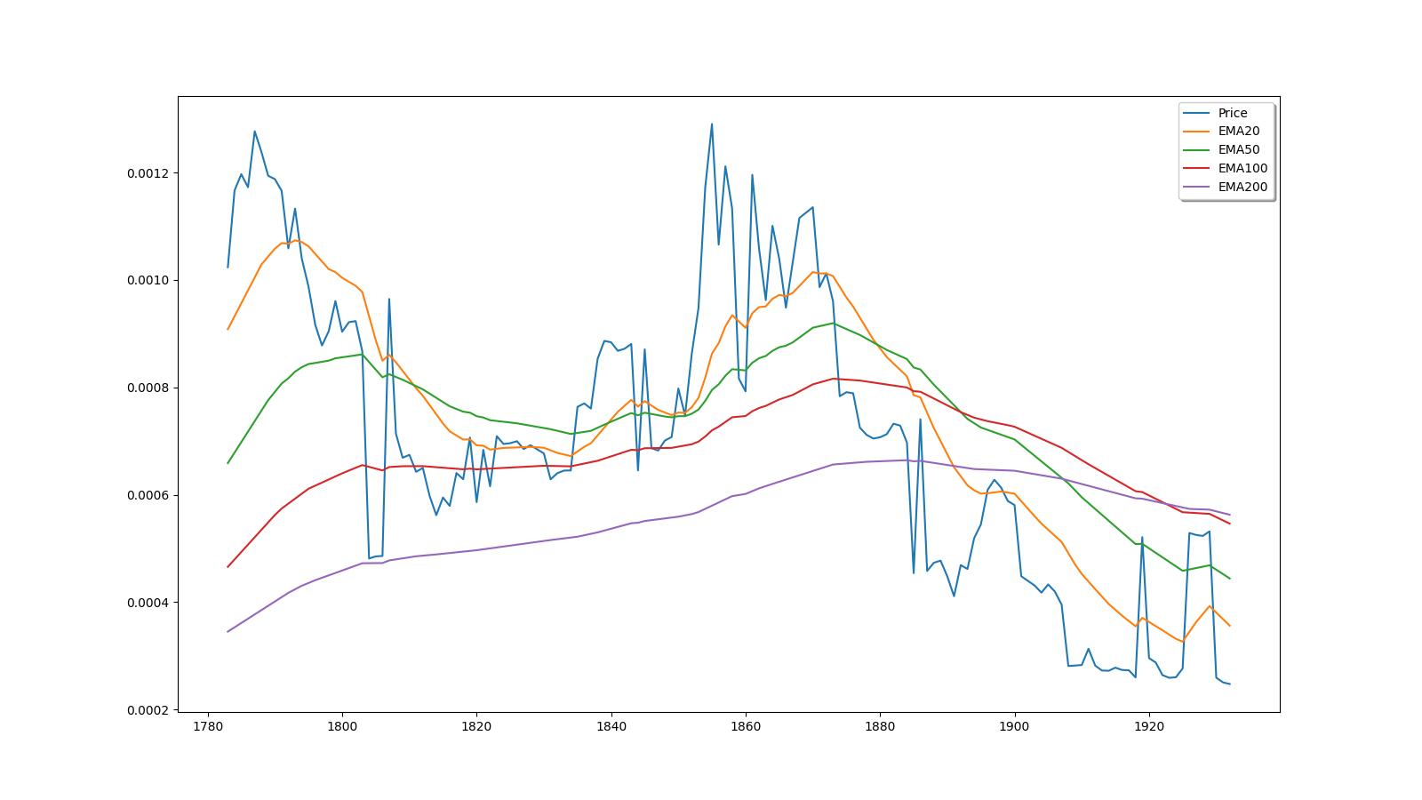 Swingby Exponential Moving Averages