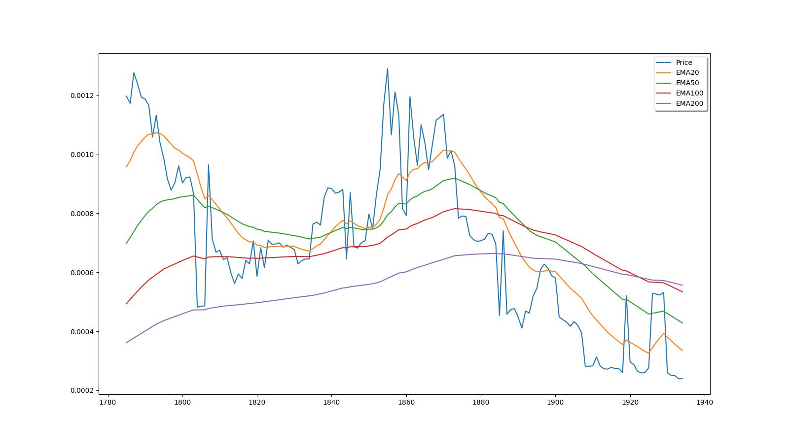 Swingby Exponential Moving Averages