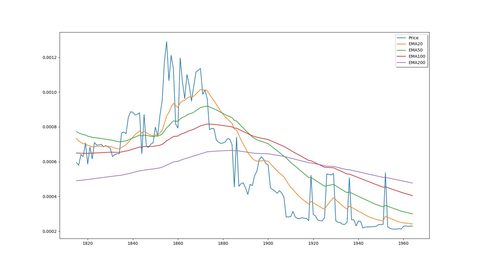Swingby Exponential Moving Averages