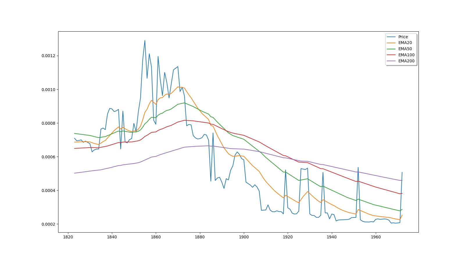 Swingby Exponential Moving Averages