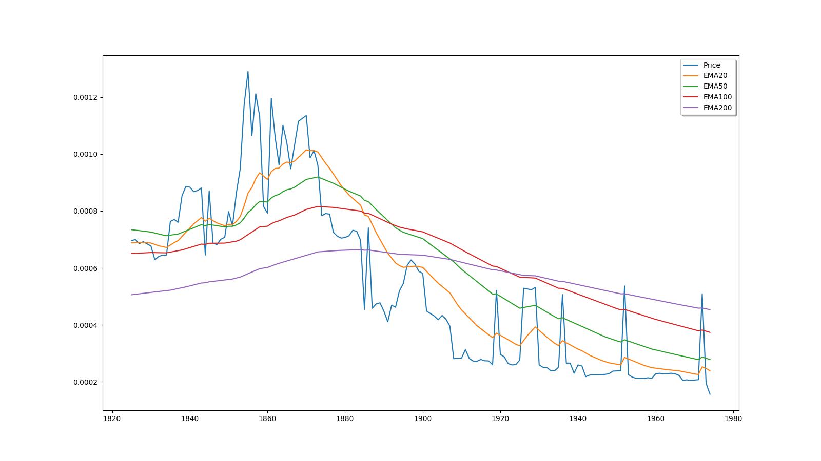 Swingby Exponential Moving Averages