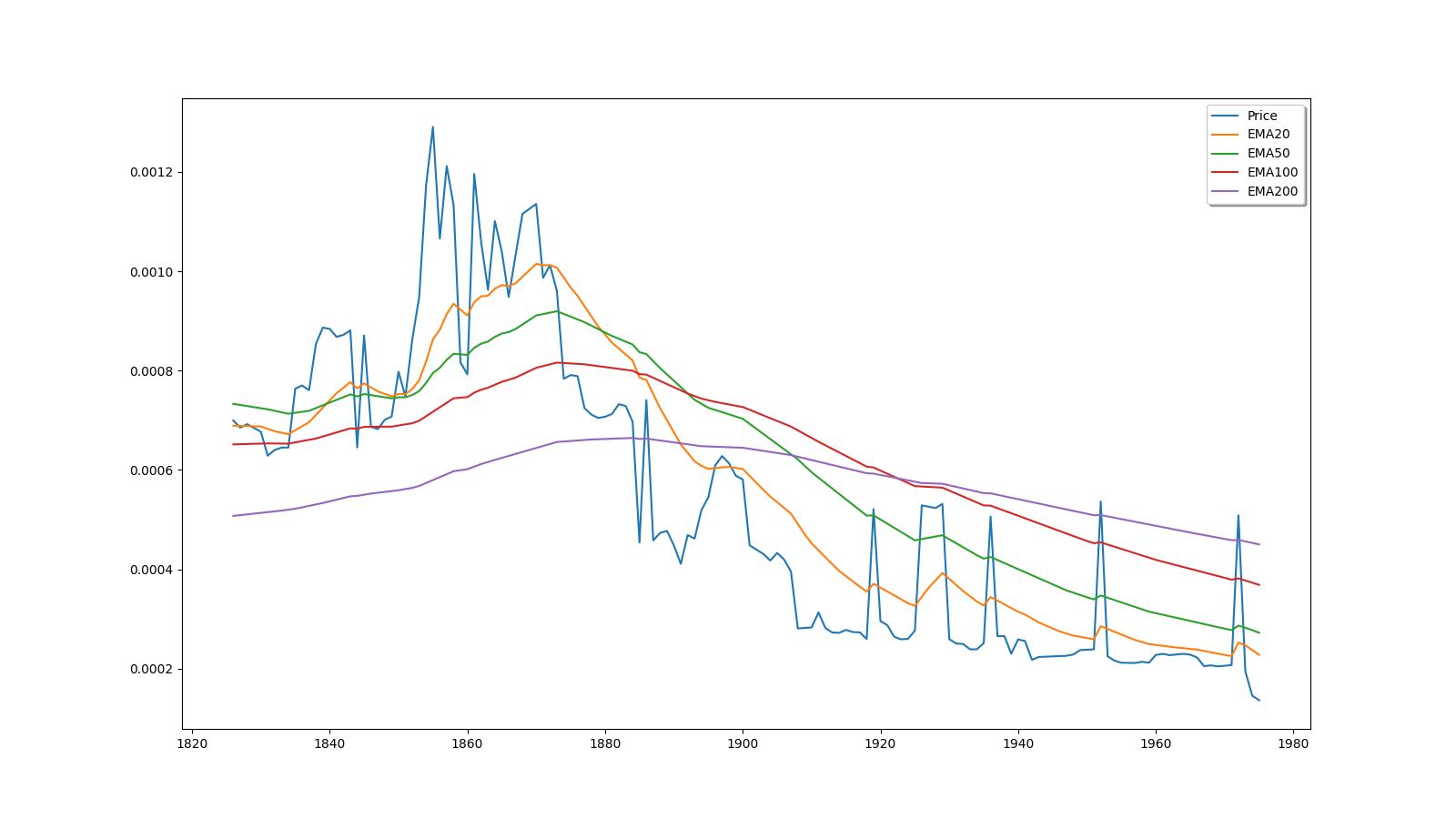 Swingby Exponential Moving Averages