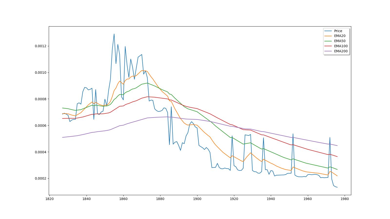 Swingby Exponential Moving Averages