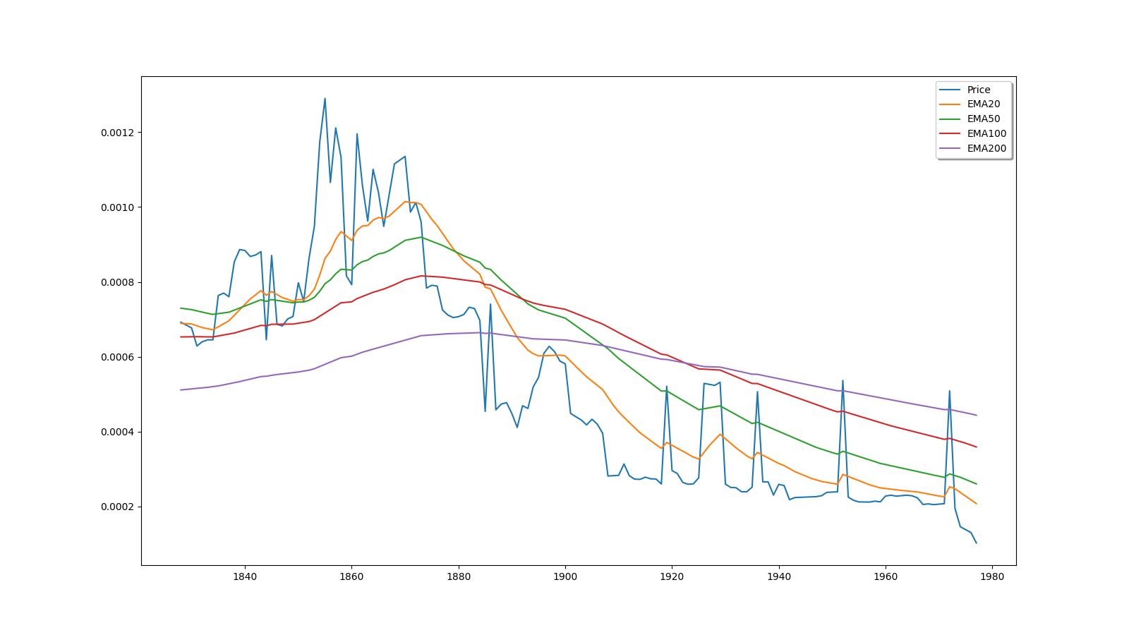 Swingby Exponential Moving Averages