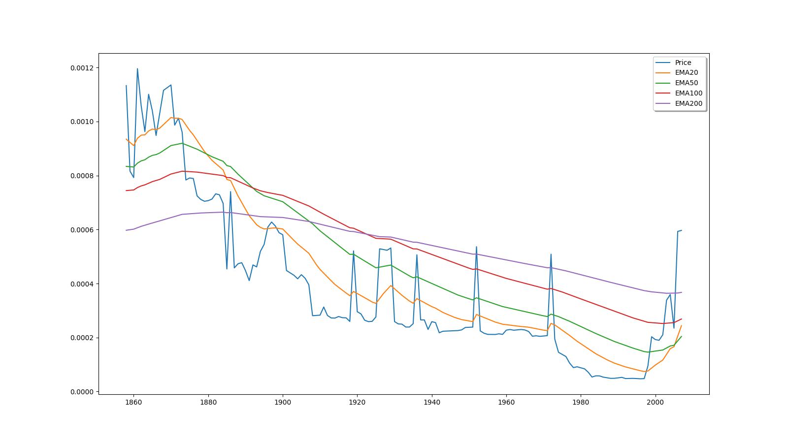 Swingby Exponential Moving Averages