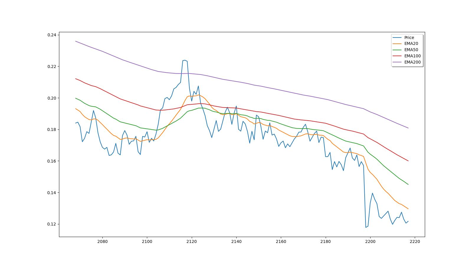 Swipe Exponential Moving Averages