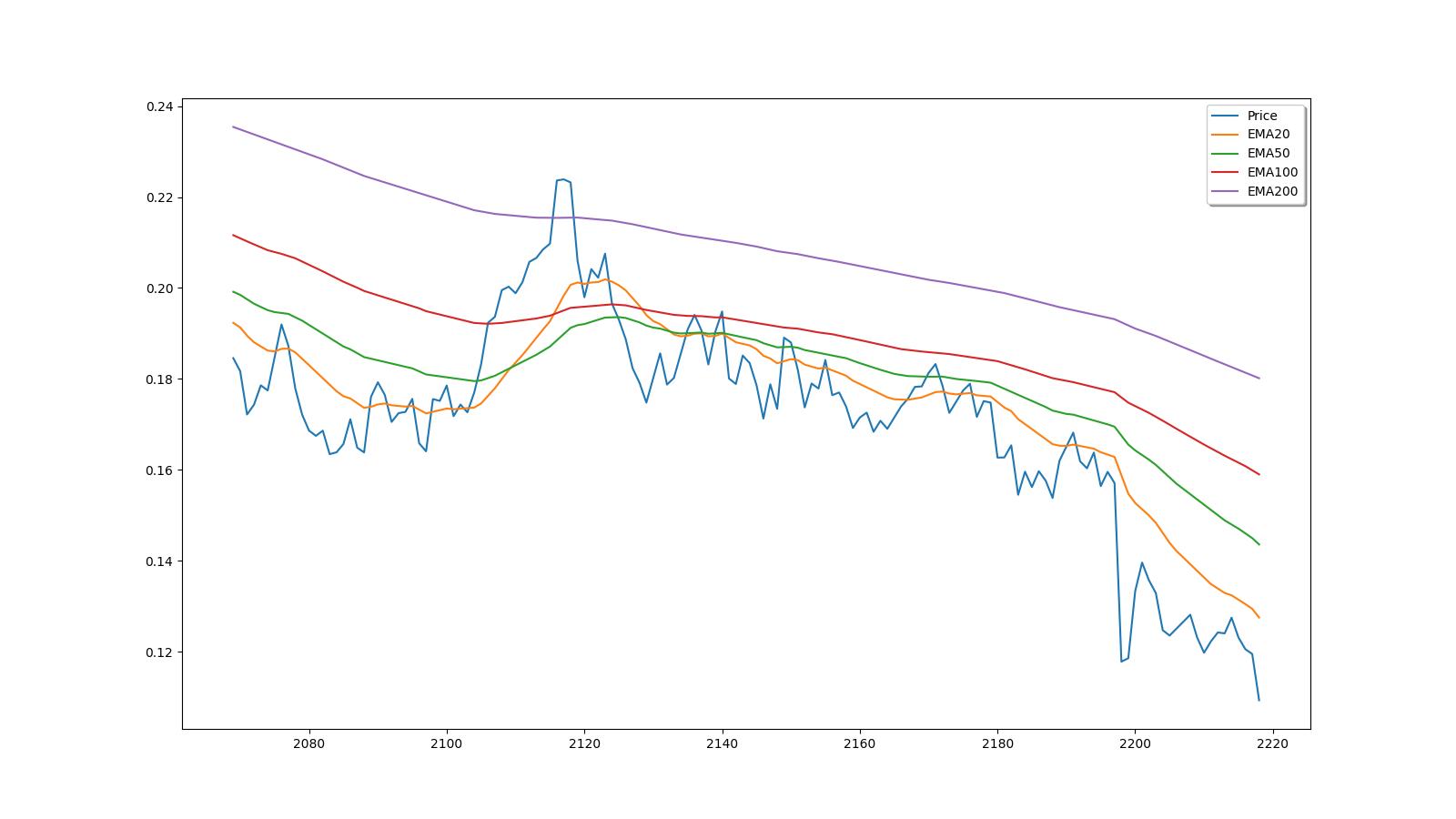 Swipe Exponential Moving Averages