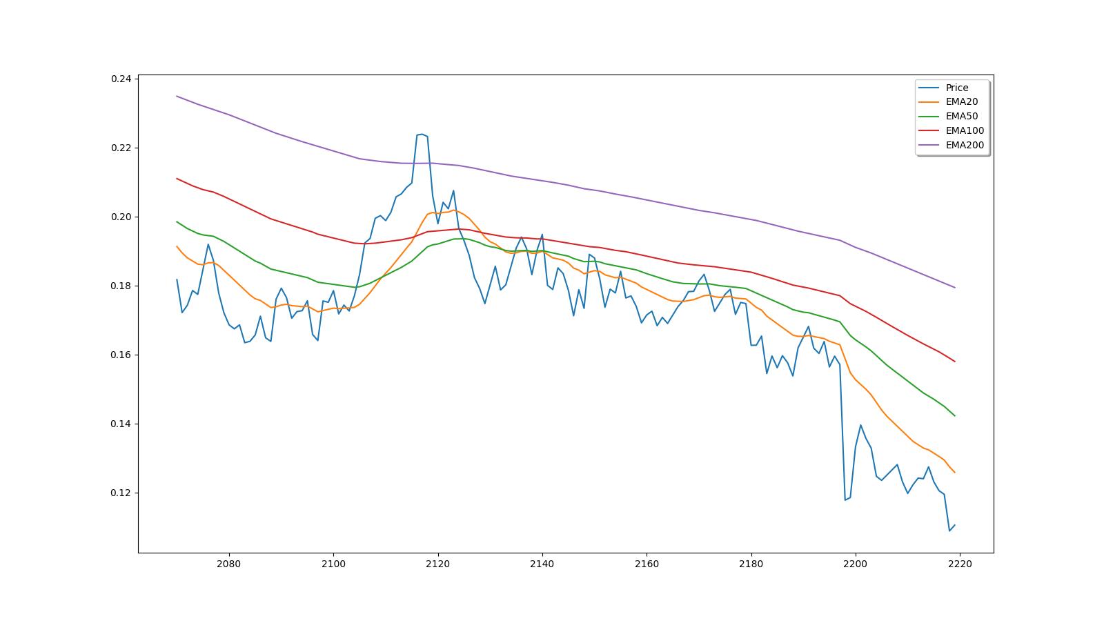 Swipe Exponential Moving Averages