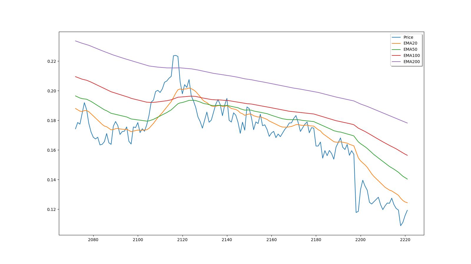 Swipe Exponential Moving Averages