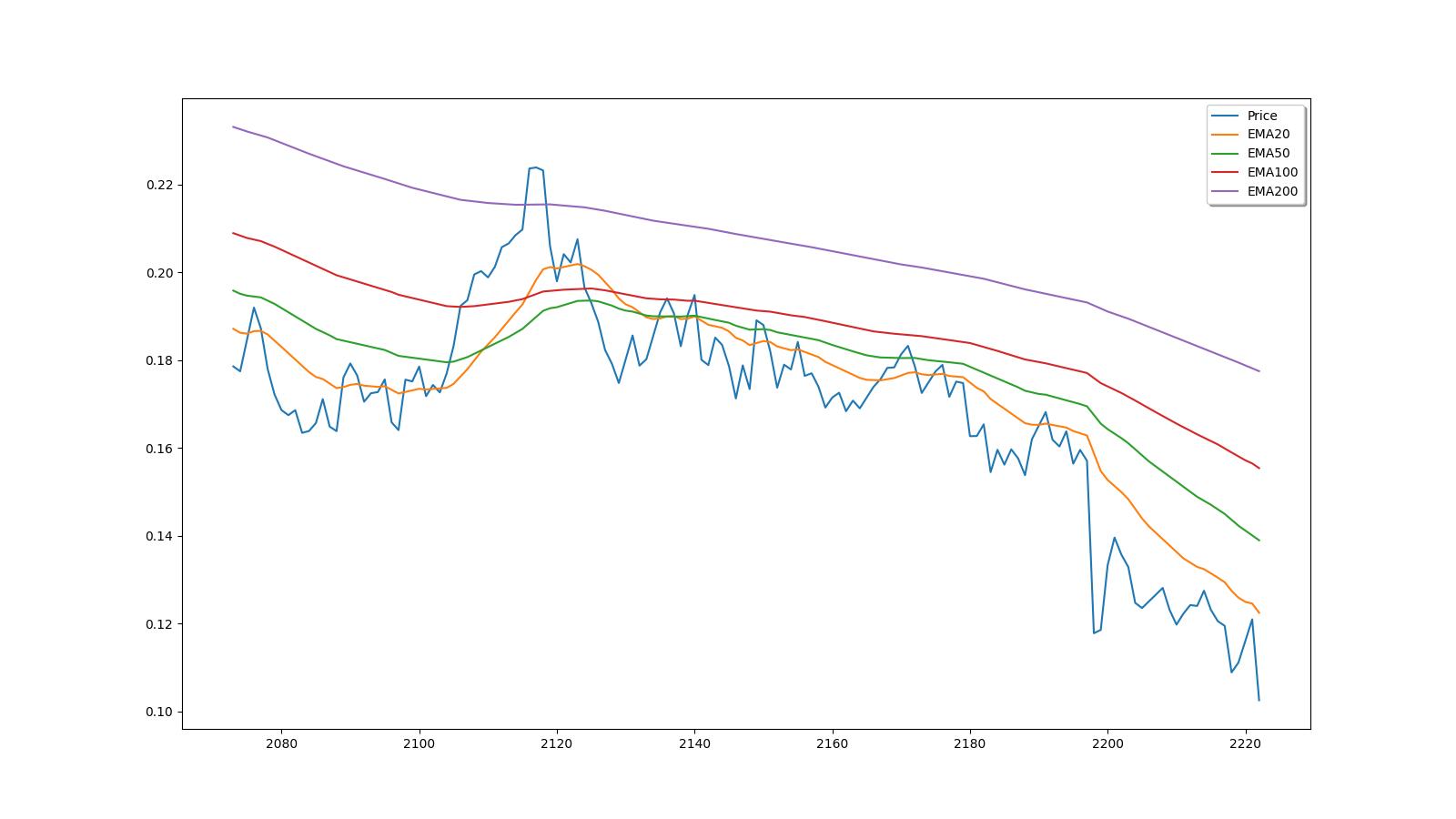 Swipe Exponential Moving Averages