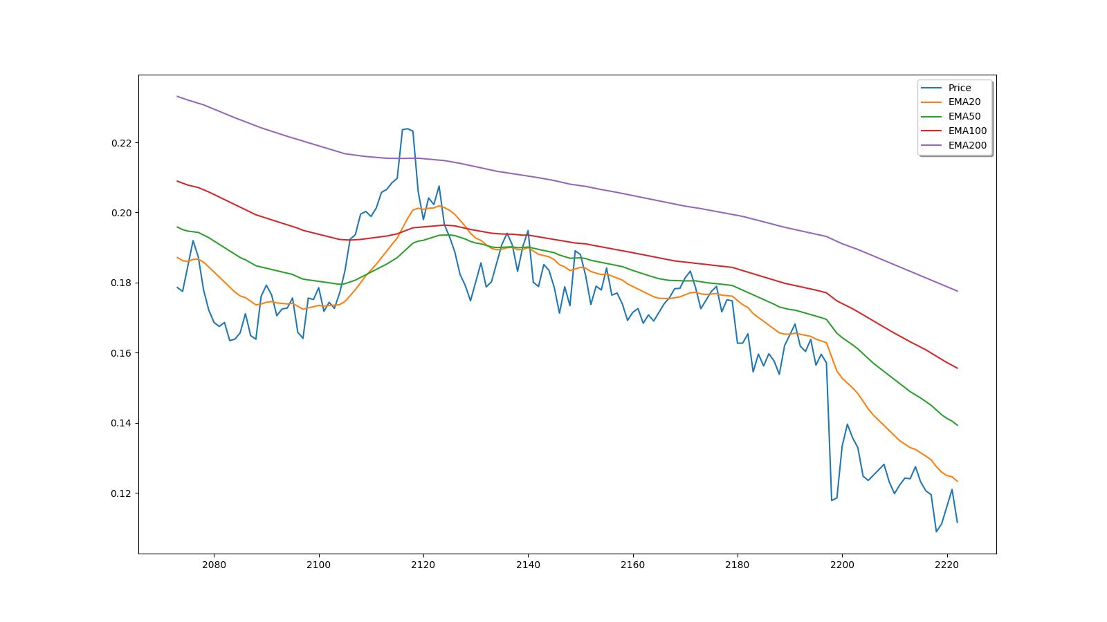 Swipe Exponential Moving Averages