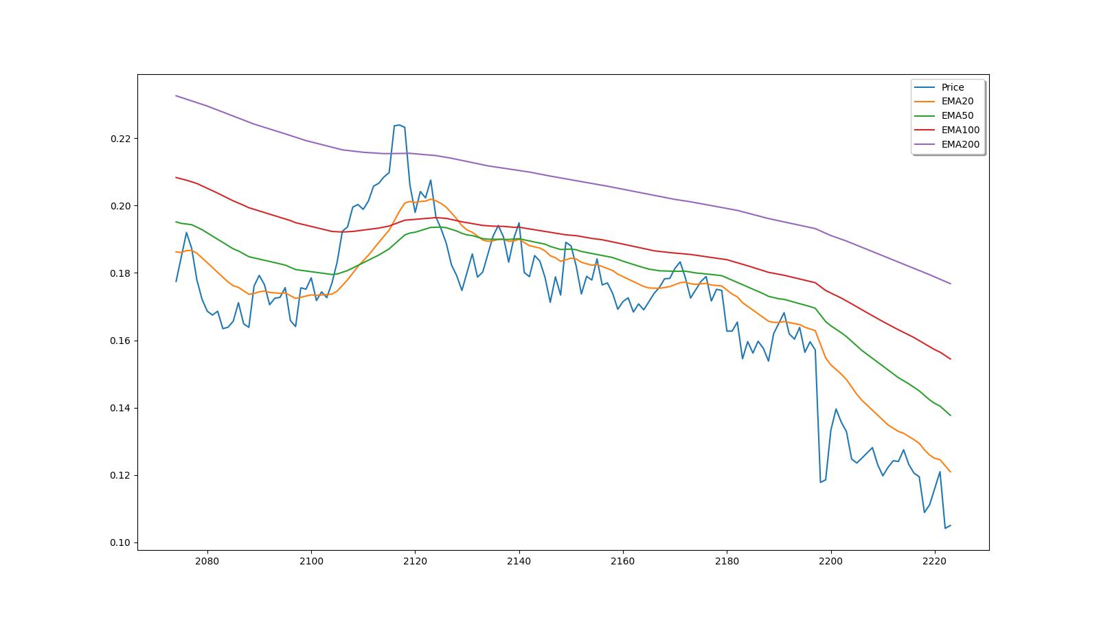 Swipe Exponential Moving Averages