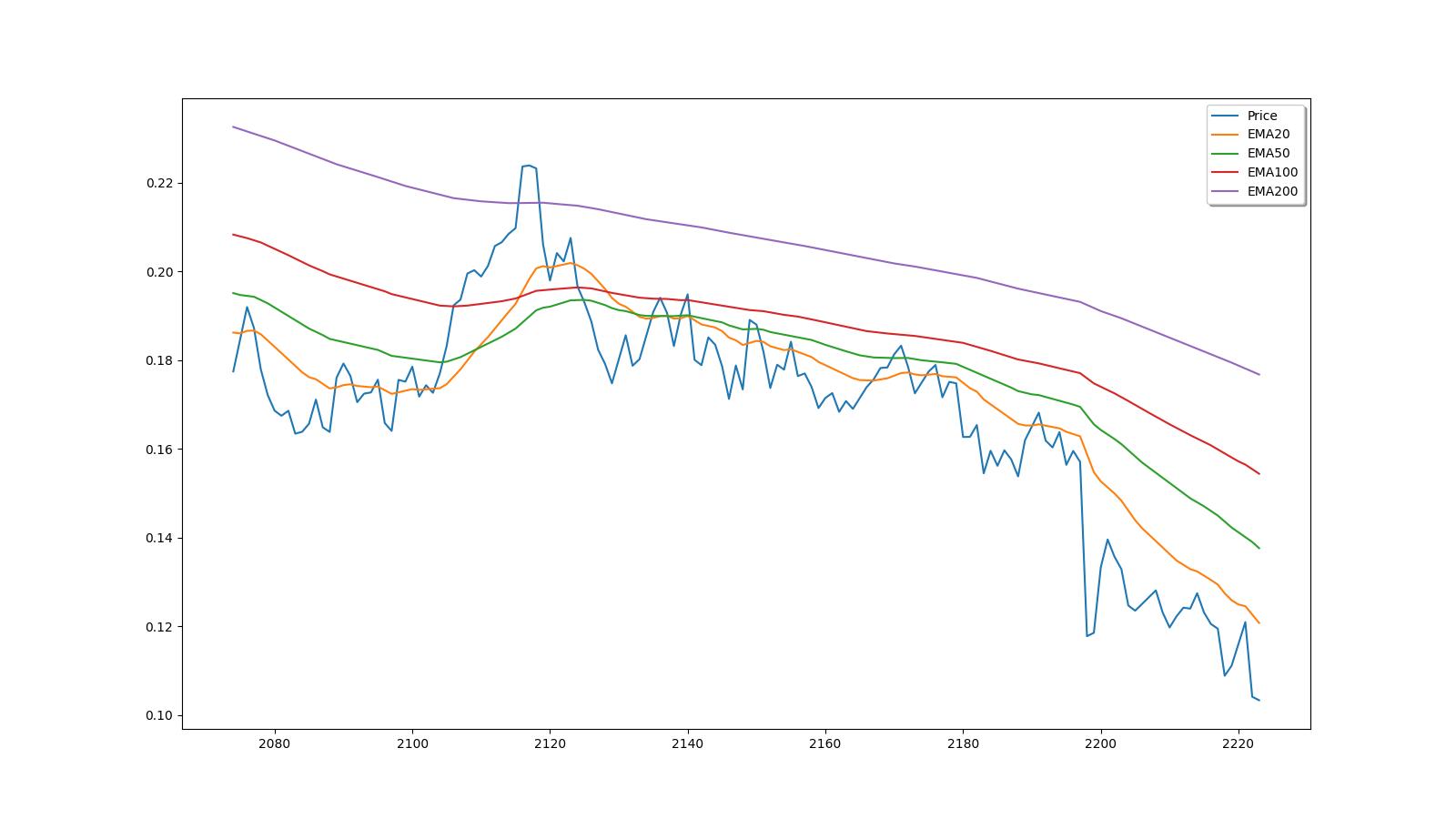 Swipe Exponential Moving Averages