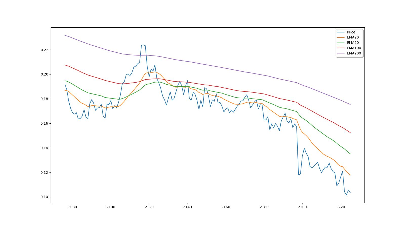 Swipe Exponential Moving Averages