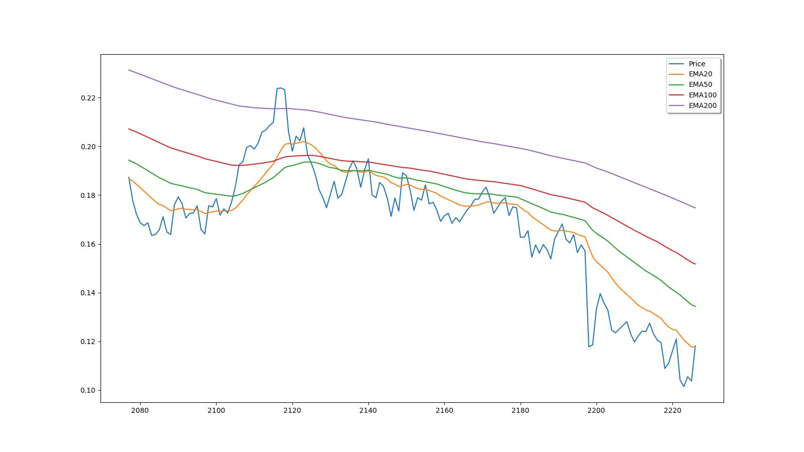 Swipe Exponential Moving Averages