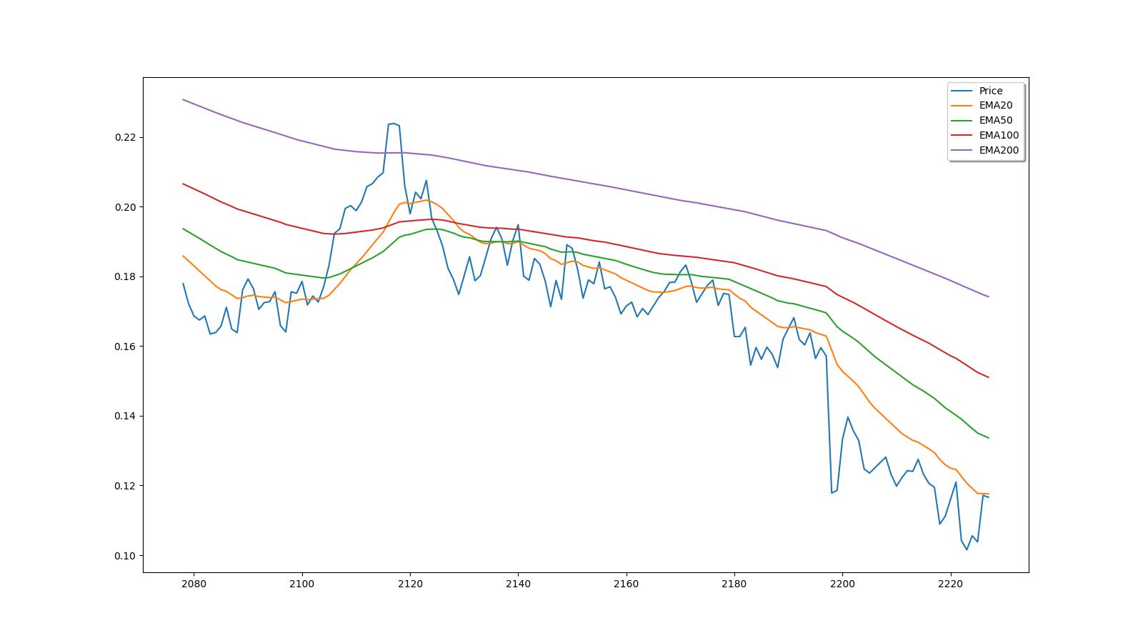 Swipe Exponential Moving Averages