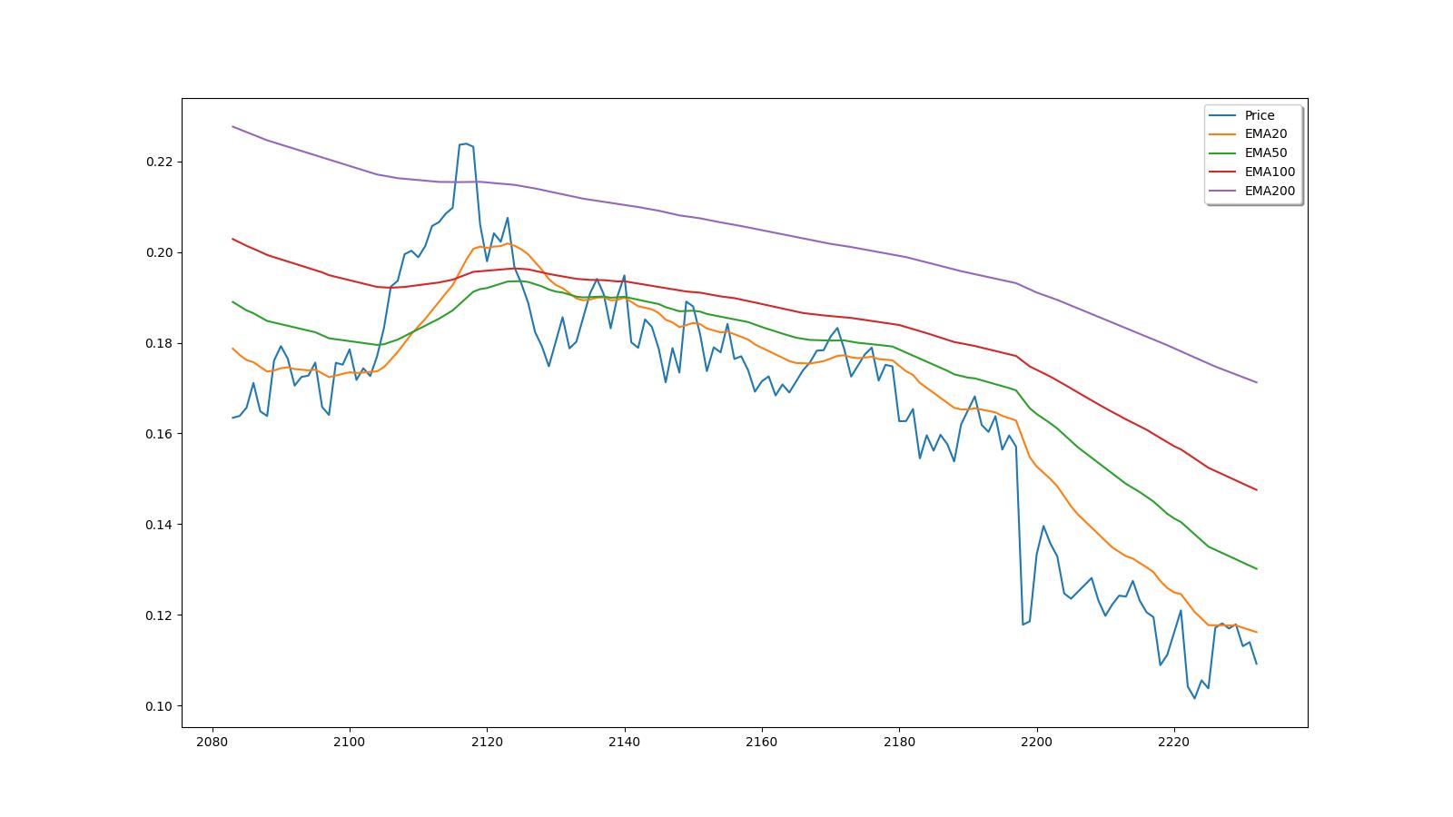 Swipe Exponential Moving Averages