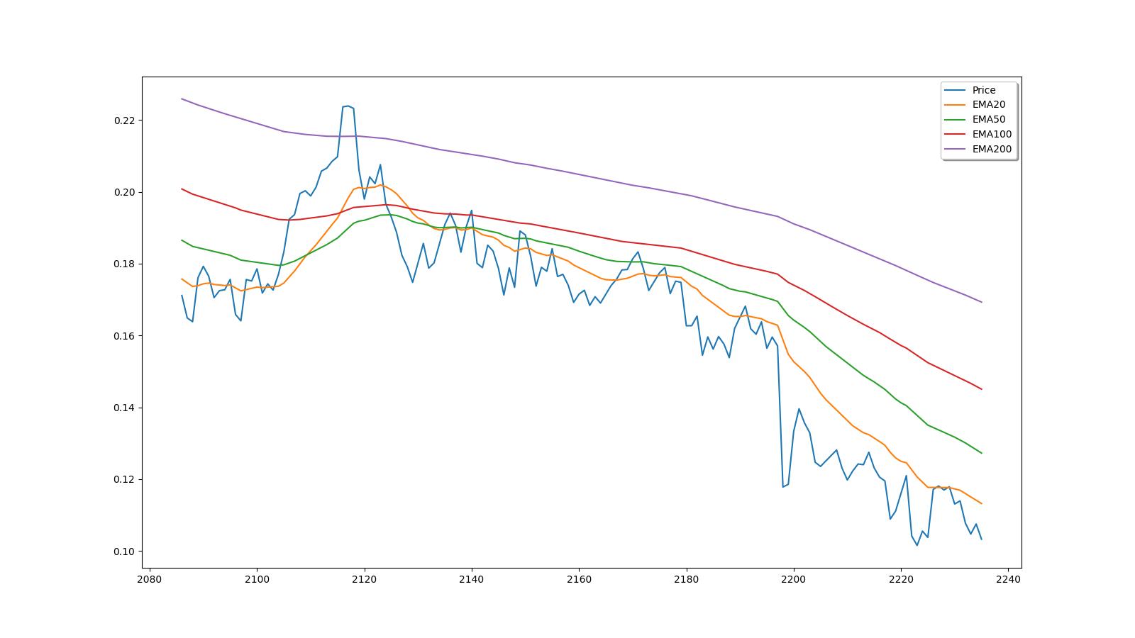Swipe Exponential Moving Averages