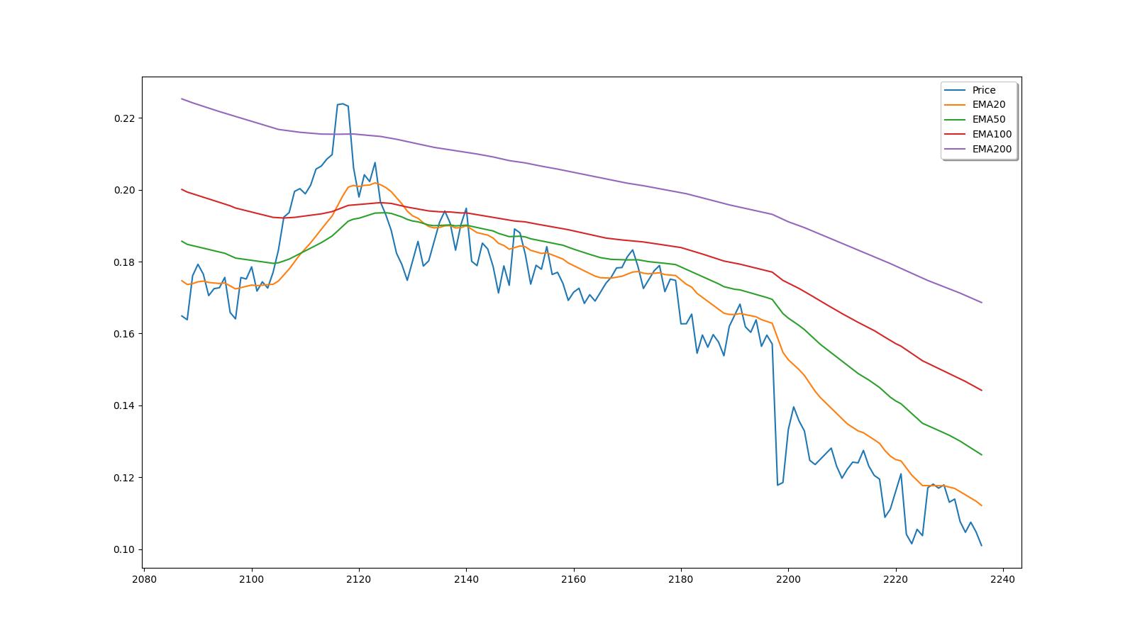 Swipe Exponential Moving Averages