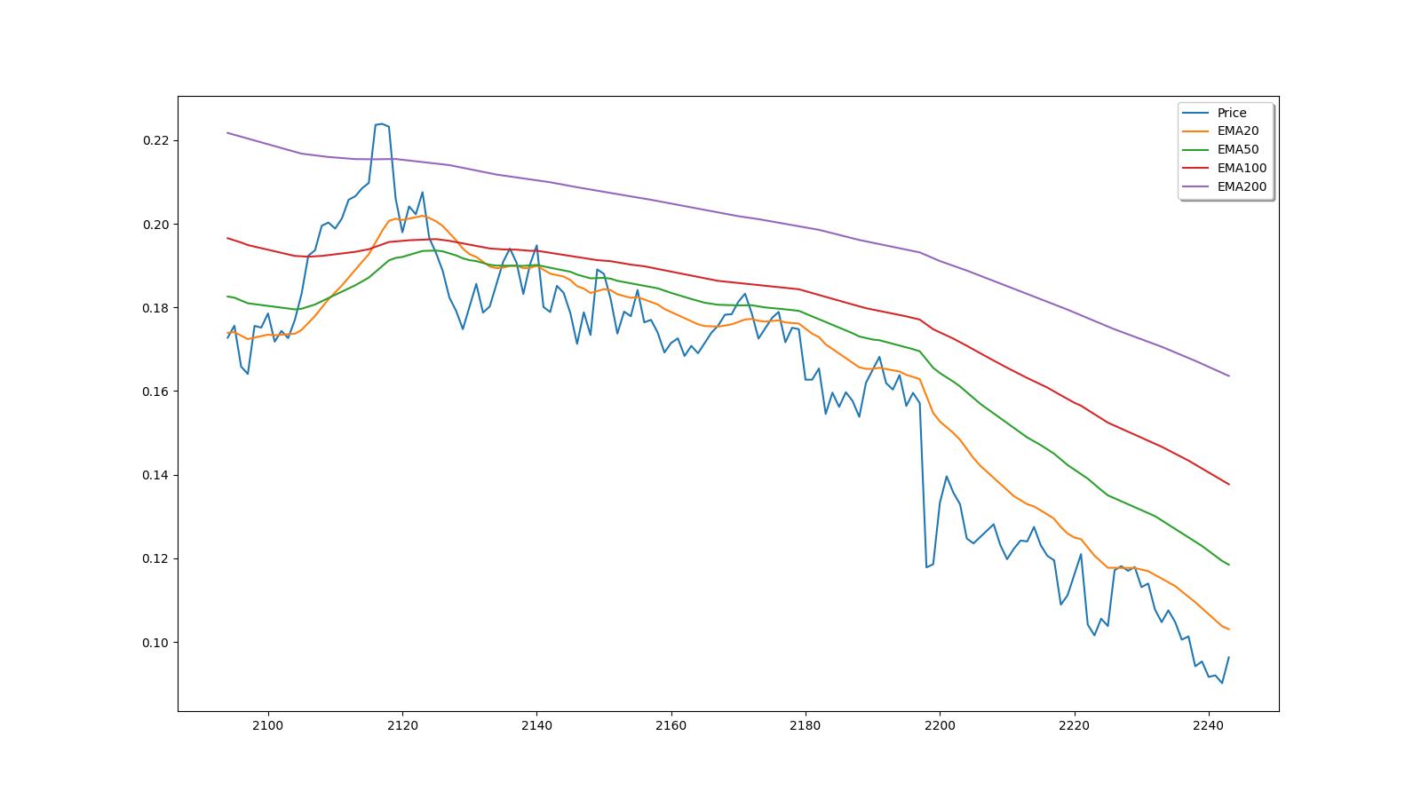 Swipe Exponential Moving Averages