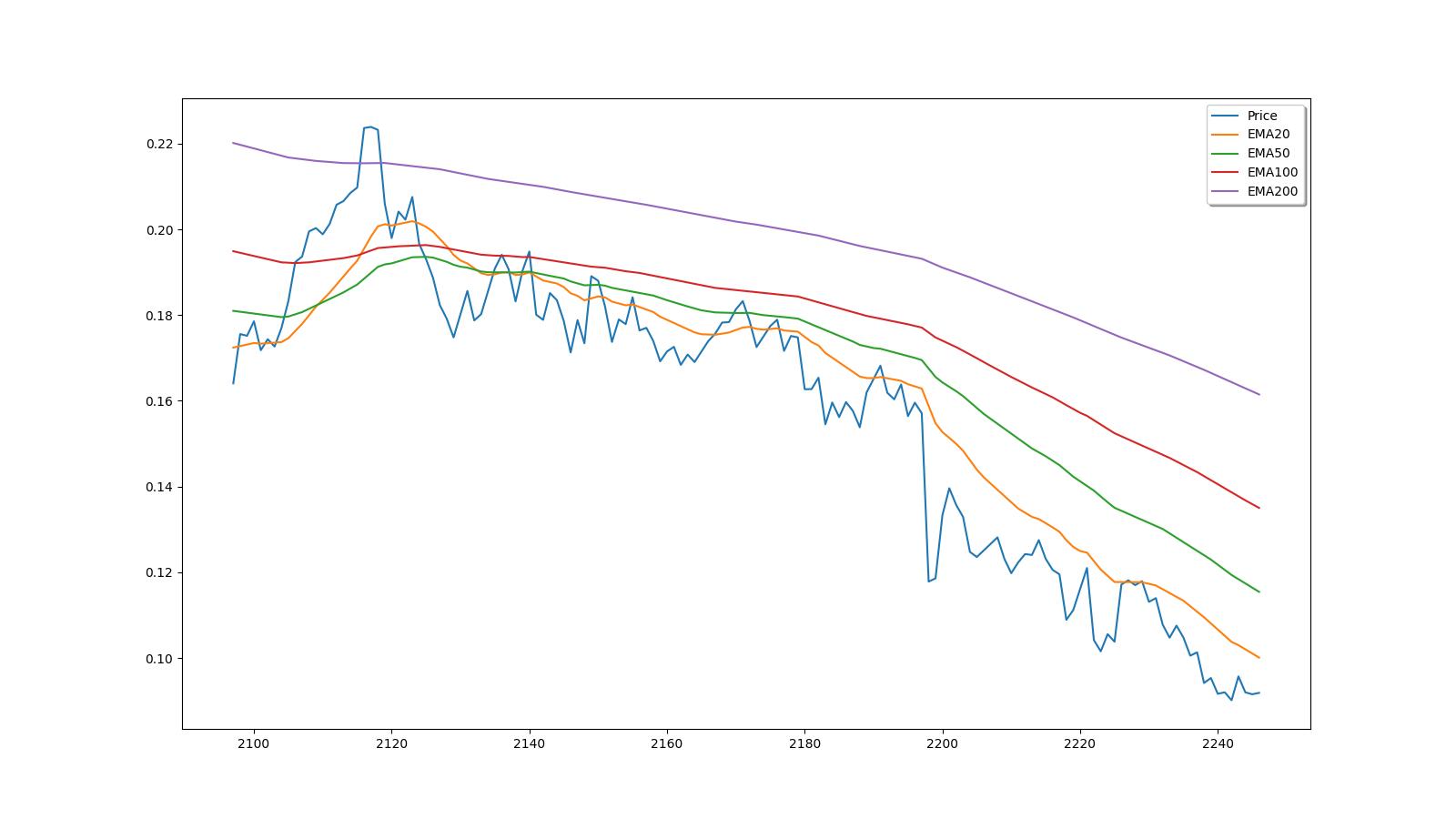 Swipe Exponential Moving Averages