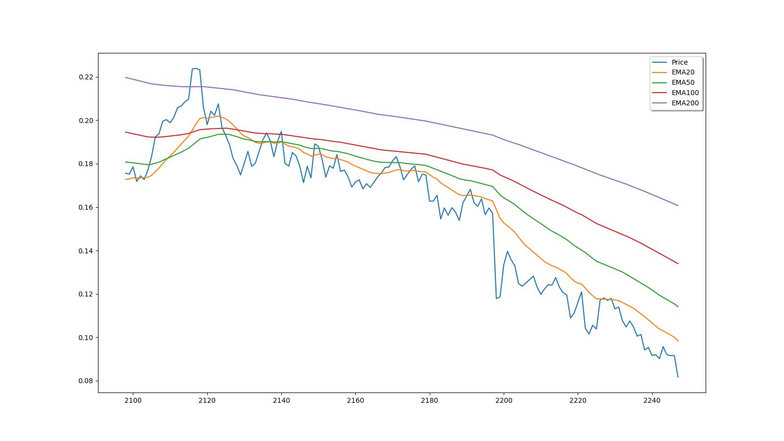 Swipe Exponential Moving Averages