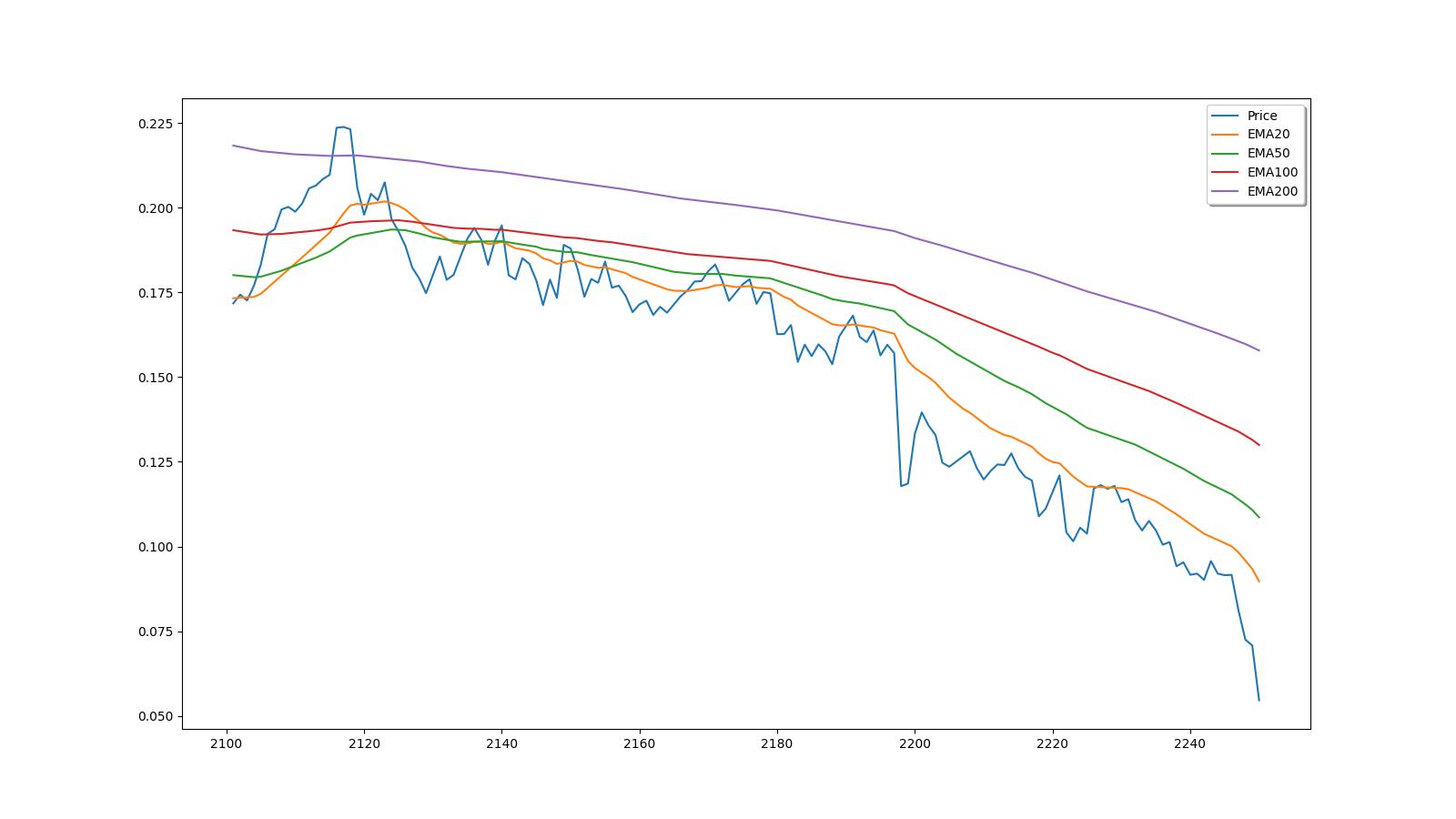 Swipe Exponential Moving Averages