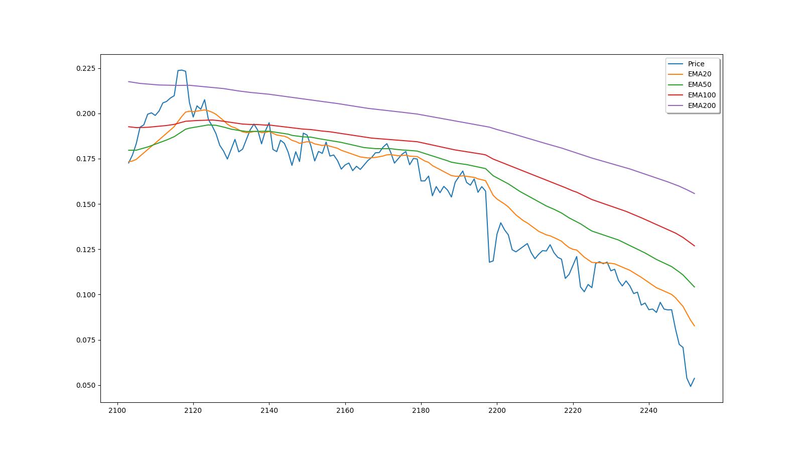 Swipe Exponential Moving Averages
