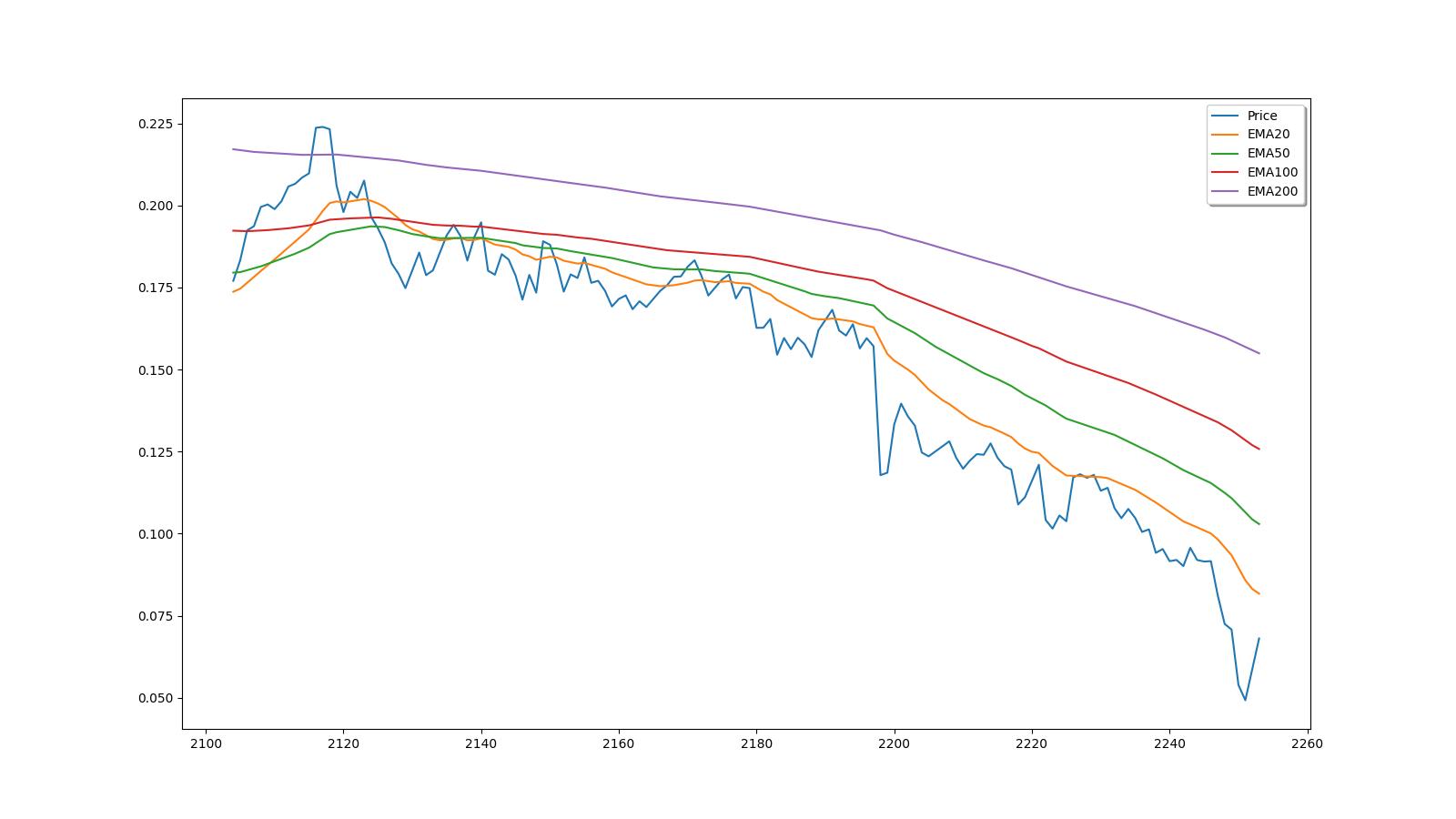 Swipe Exponential Moving Averages