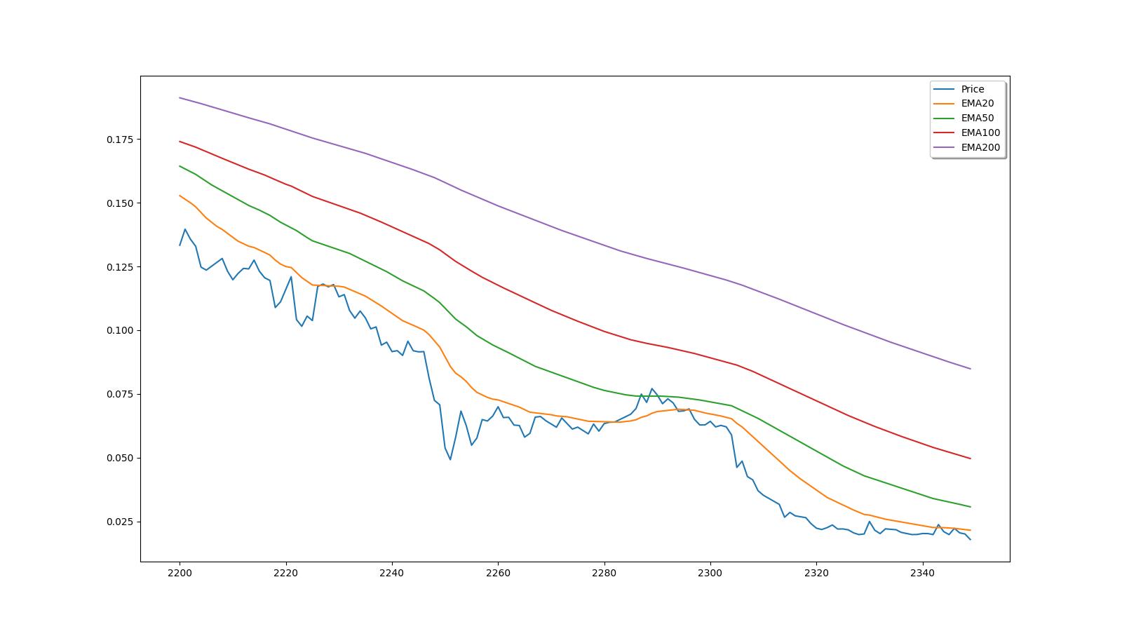 Swipe Exponential Moving Averages