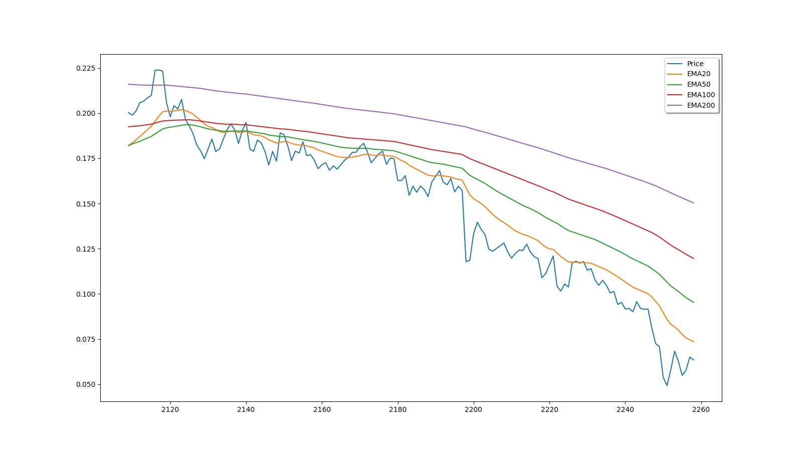Swipe Exponential Moving Averages