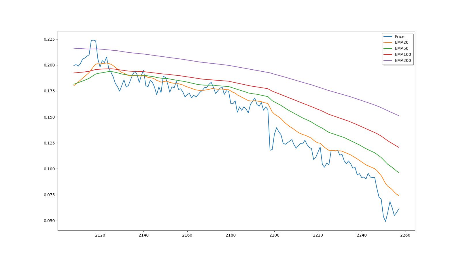 Swipe Exponential Moving Averages