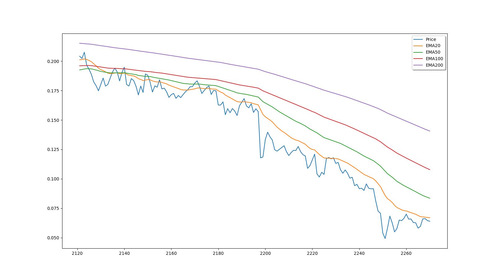 Swipe Exponential Moving Averages