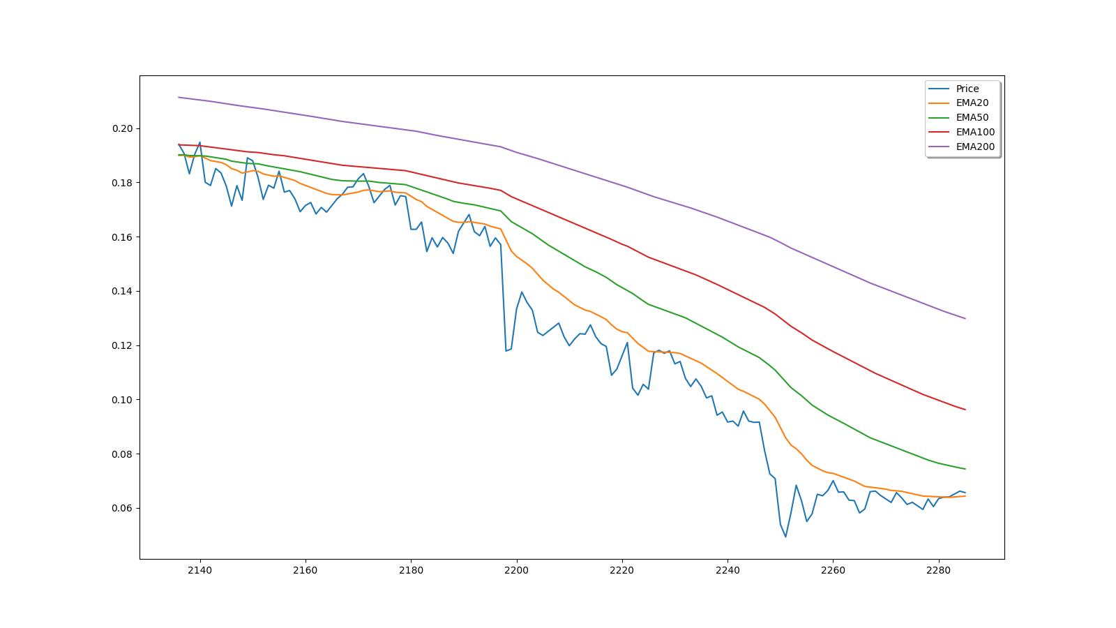 Swipe Exponential Moving Averages