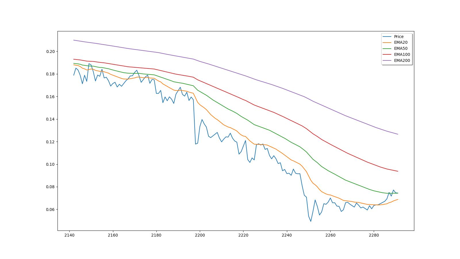 Swipe Exponential Moving Averages
