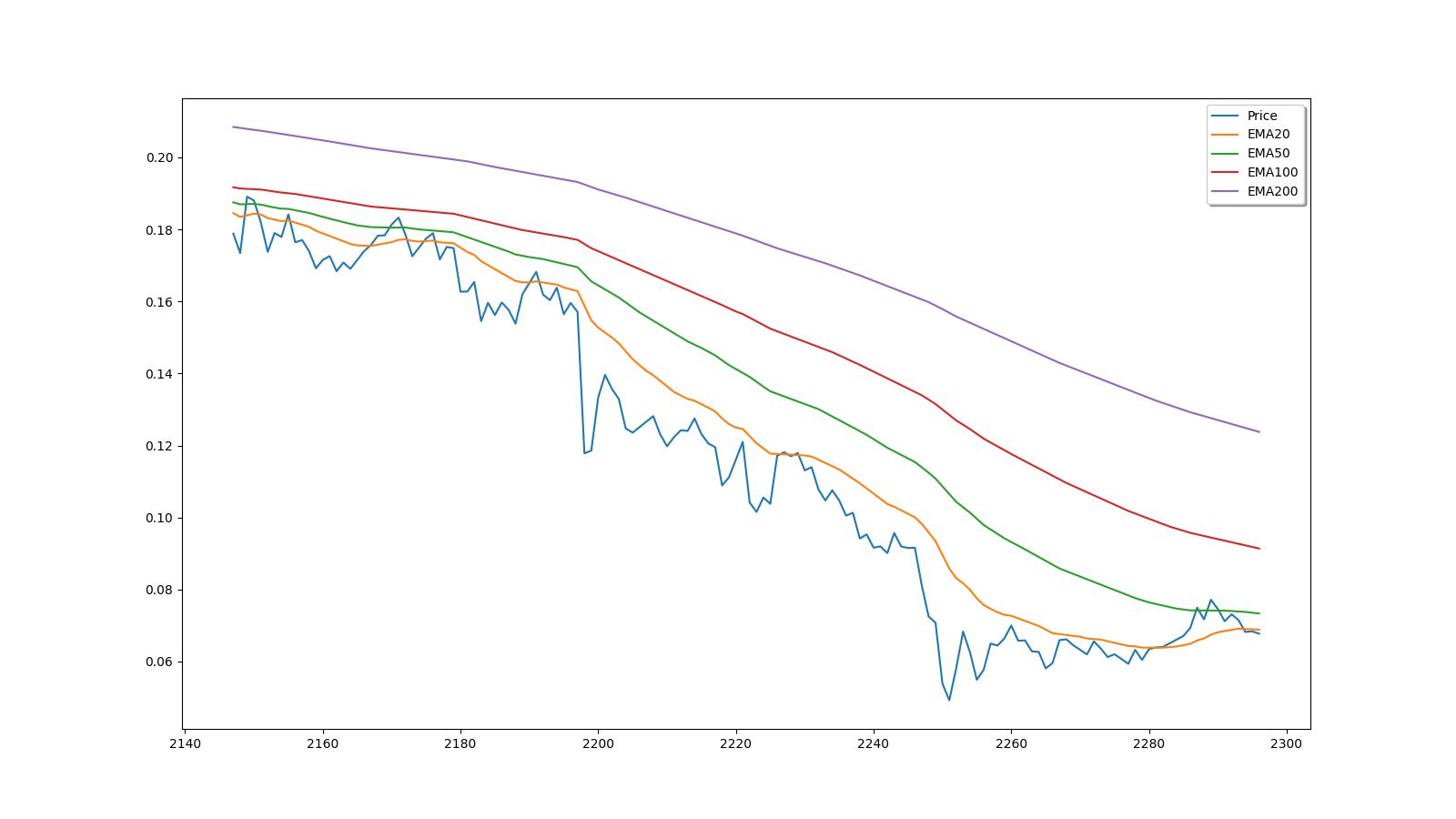 Swipe Exponential Moving Averages