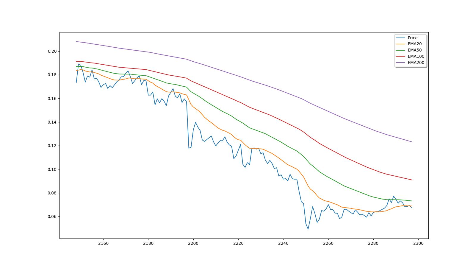 Swipe Exponential Moving Averages