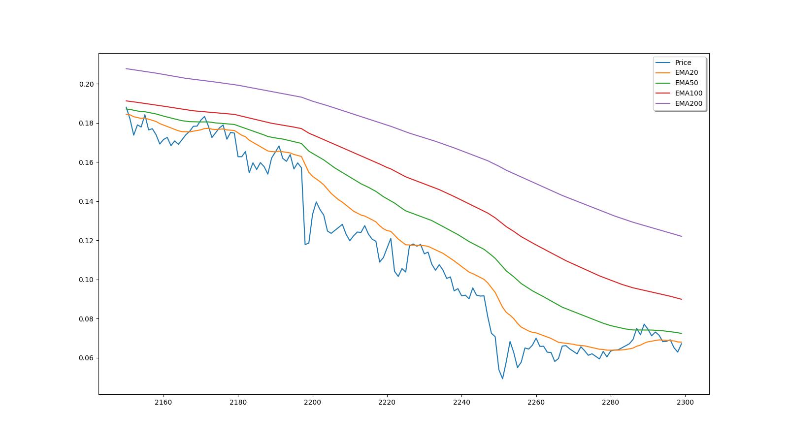 Swipe Exponential Moving Averages
