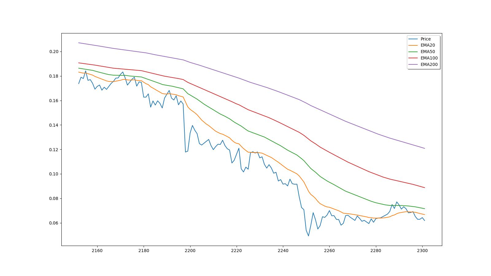 Swipe Exponential Moving Averages
