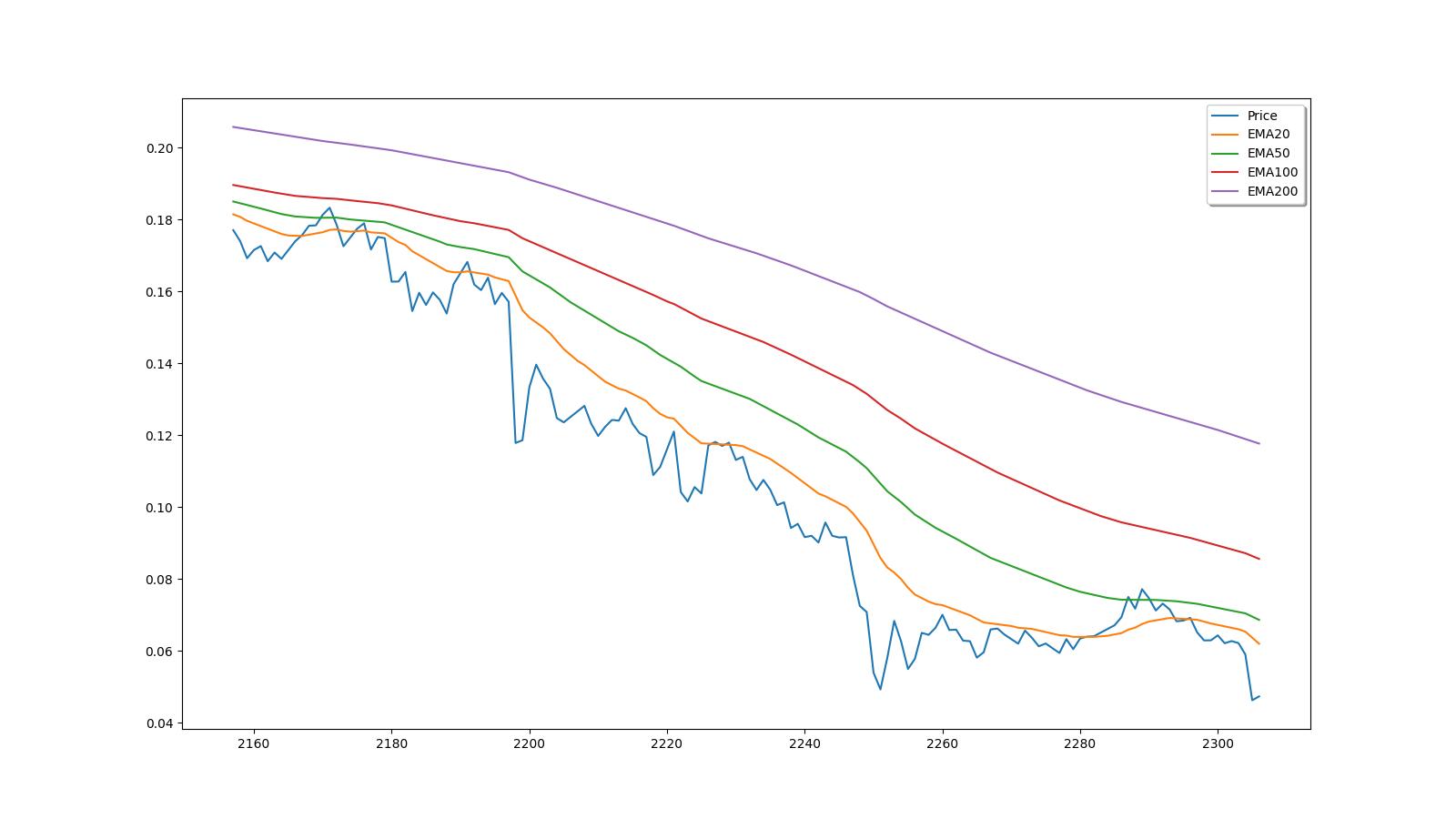 Swipe Exponential Moving Averages