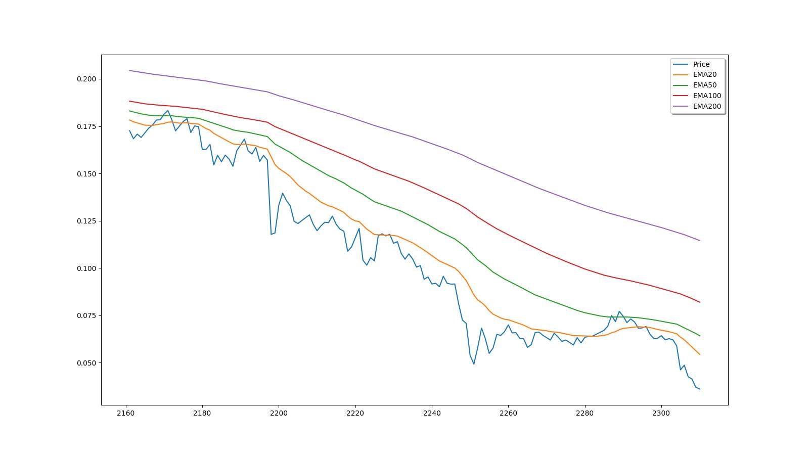 Swipe Exponential Moving Averages