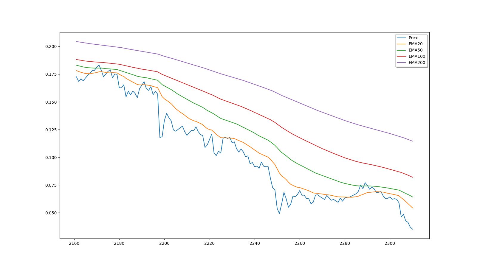 Swipe Exponential Moving Averages