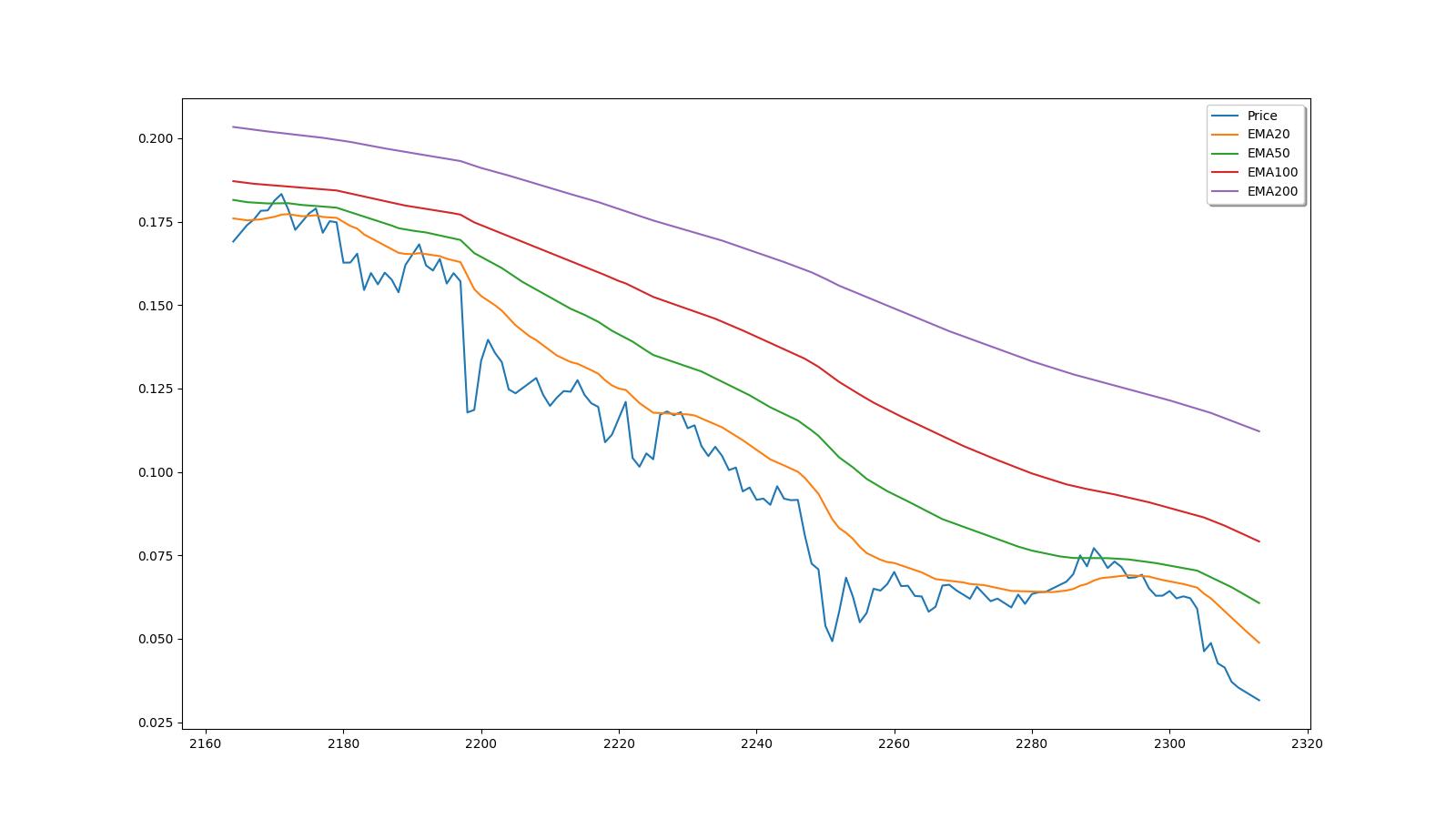 Swipe Exponential Moving Averages