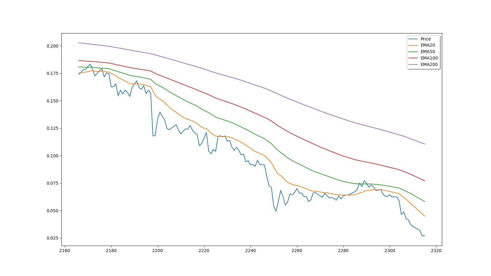 Swipe Exponential Moving Averages