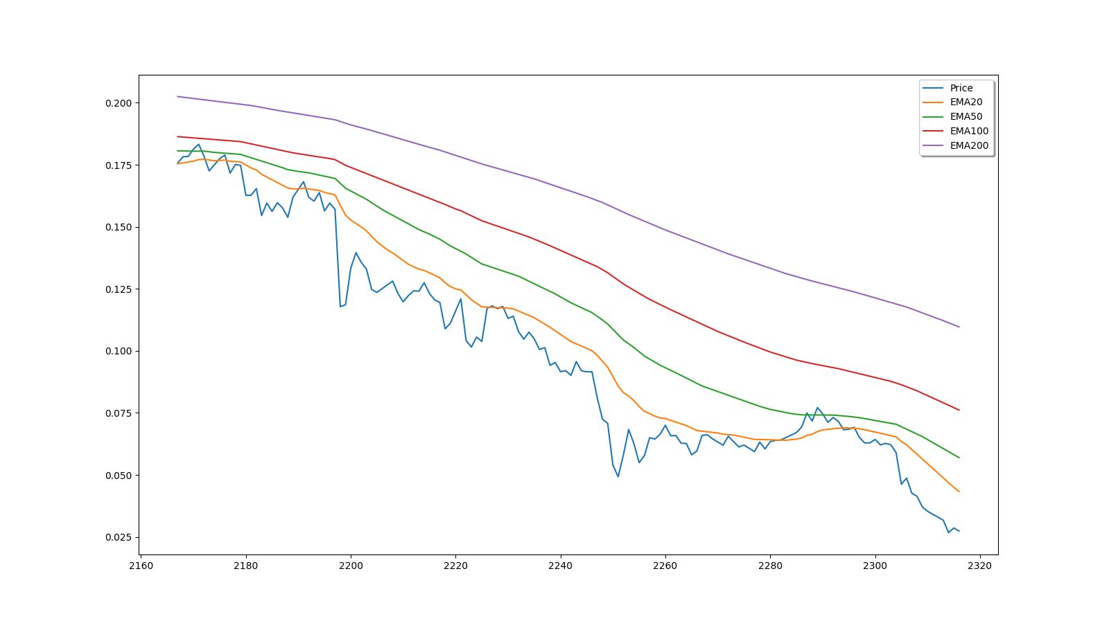 Swipe Exponential Moving Averages