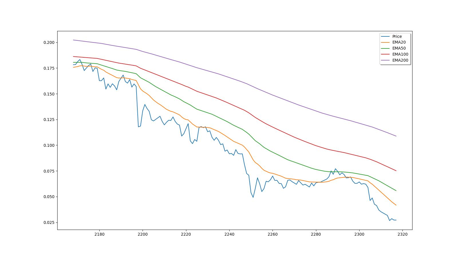 Swipe Exponential Moving Averages