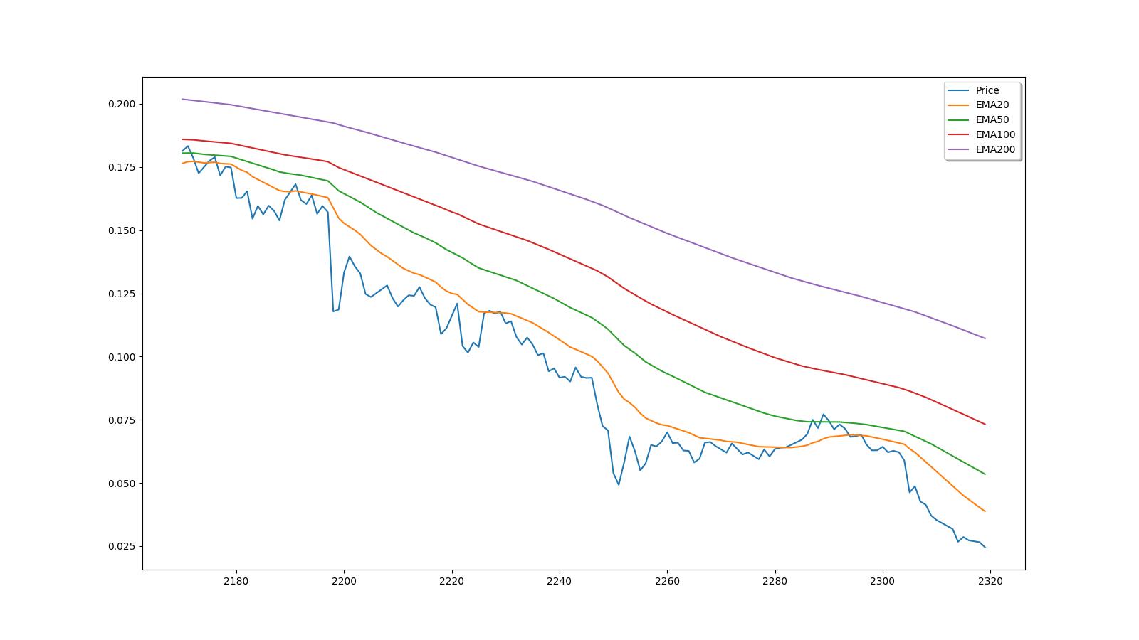 Swipe Exponential Moving Averages