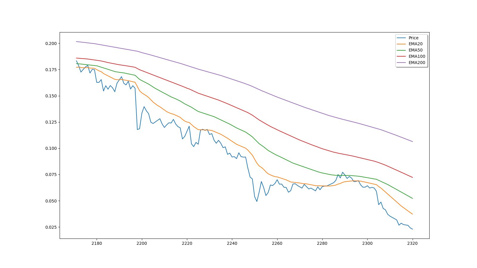 Swipe Exponential Moving Averages